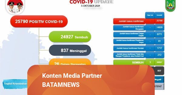 Update Corona: Batam Kembali Nihil Kasus Baru dan Kematian | kumparan.com